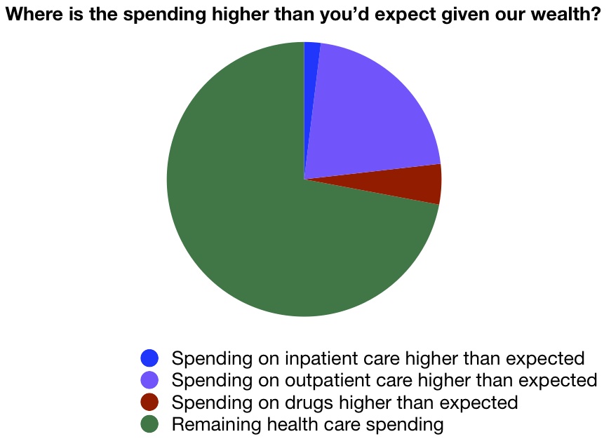 What makes the US health care system so expensive – Drugs | The ...