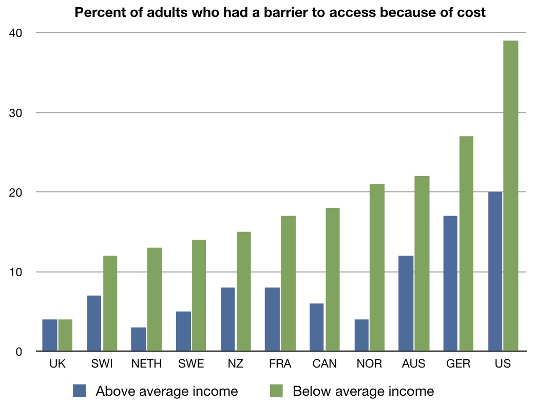 Cost and access – this time with income! | The Incidental Economist