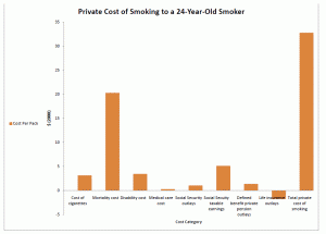 The cost of smoking-II (private cost) | The Incidental Economist